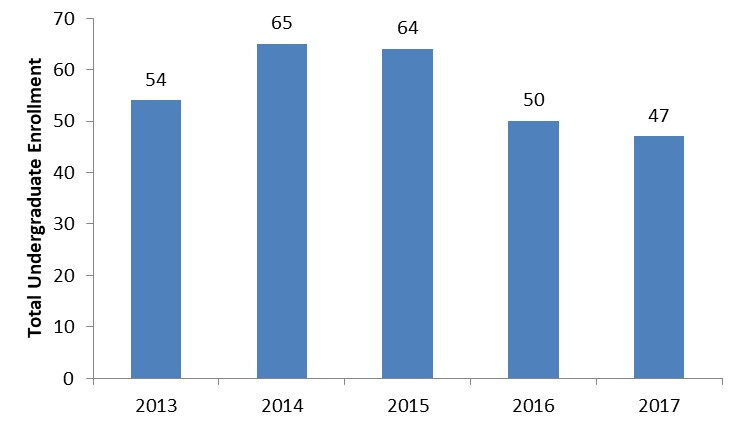 BEE Outcome and Enrollment Data - Catholic University, Washington DC | CUA