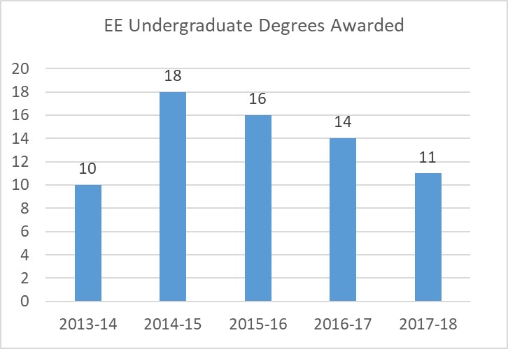 BEE Outcome and Enrollment Data - Catholic University, Washington DC | CUA
