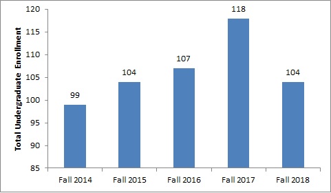 BME Enrollment and Graduation Data - Catholic University, Washington DC ...