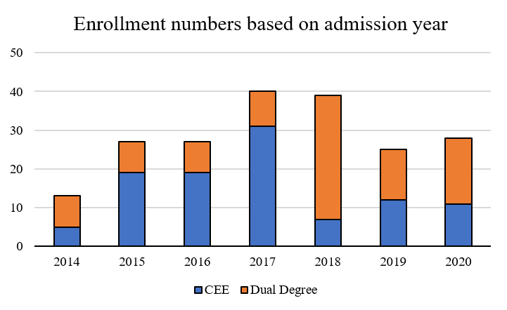 Civil Engineering Enrollment and Graduation Data - Catholic University ...