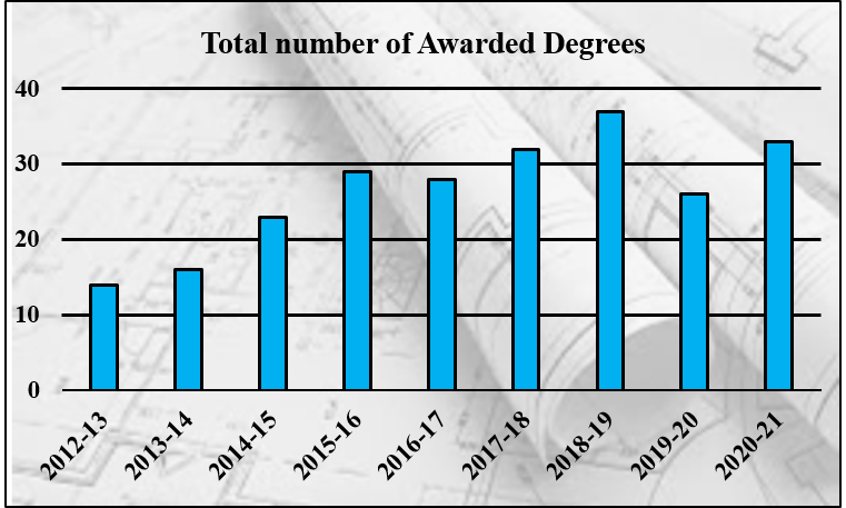 Civil Engineering Enrollment and Graduation Data - Catholic University ...