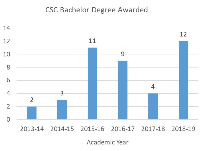 BSCS Outcome and Enrollment Data - Catholic University, Washington DC | CUA